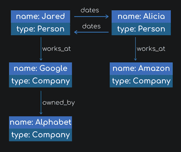 Graph Databases - Dan D Kim Website