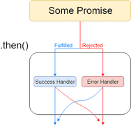 Anti-Patterns in Javascript Promises - Dan D Kim Website