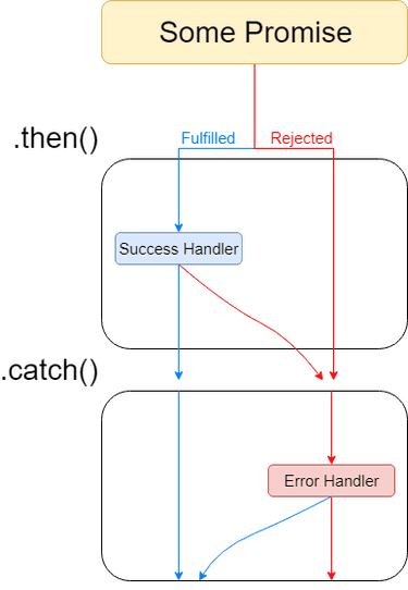 Anti-Patterns in Javascript Promises - Dan D Kim Website