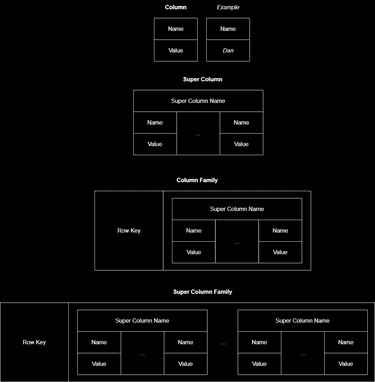 Wide-Column Databases - Dan D Kim Website