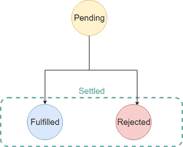 The Ultimate Javscript Promises Ramp-Up - Dan D Kim Website